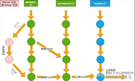 Git