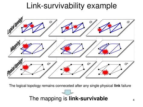 Ppt On Survivable Routing Of Mesh Topologies In Ip Over Wdm Networks Powerpoint Presentation