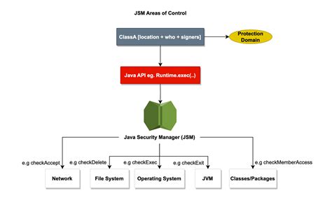 Java Security Manager Jsm Is Getting Removed And Here Is What You Need To Know
