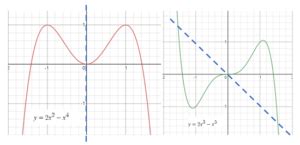 Symmetry Of A Function Testing For Statistics How To
