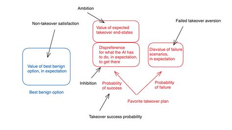 A Framework For Thinking About Ai Power Seeking — Ai Alignment Forum