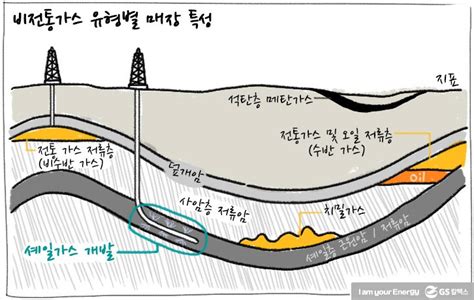 에너지학개론 제 10강 비전통석유자원이란 무엇일까 Gs칼텍스 공식 블로그 미디어허브