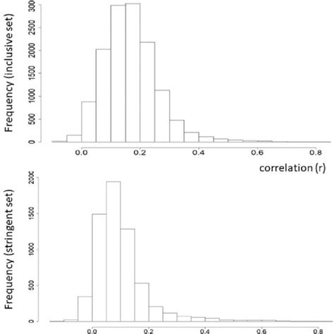 Histograms Showing The Distribution Of Correlation Coefficients R Download Scientific Diagram