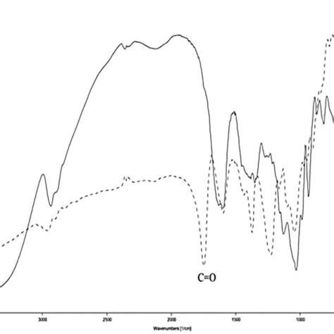 Ftir Spectra Of A Foss Dp 9 12 And B Foss Acetate Download Scientific Diagram