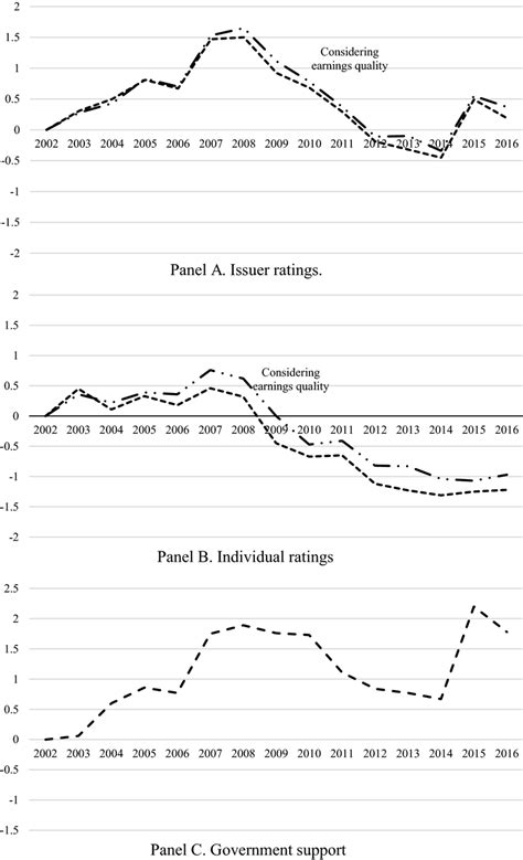 Converted Rating Notches Over 2002 2016 Download Scientific Diagram