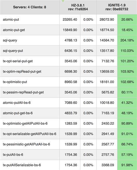 Benchmarking Apache Ignite Still Keeps Ahead Of Hazelcast