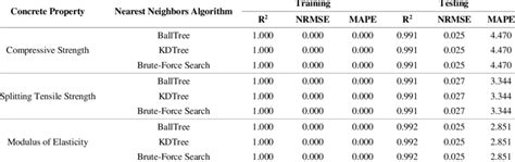 Influence Of The Nearest Neighbors Algorithm On The Accuracy Of The