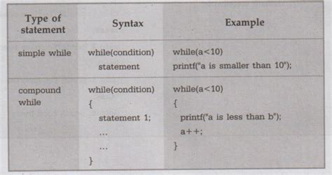 Decision Making And Conditional Statements Statement Syntax Example C Program