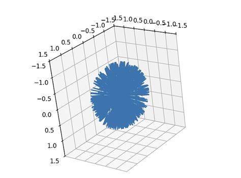 Mathplotlib 3d Plot Isnt Perfectly Square Matplotlib