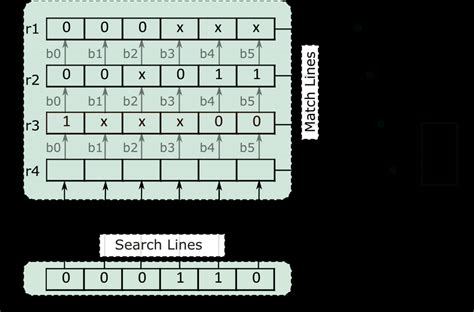 a conceptual view of a 4 × 6 asic style ternary content addressable