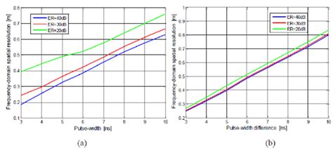 A Frequency Domain Spatial Resolution Calculated For An Sp Botda Download Scientific Diagram