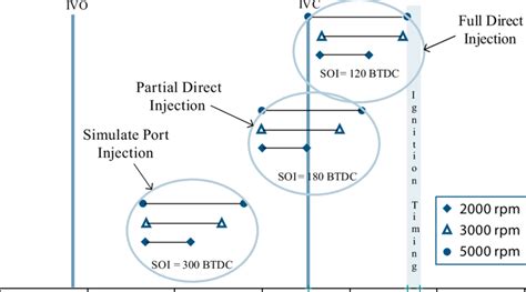Injection Timing Characterization Download Scientific Diagram