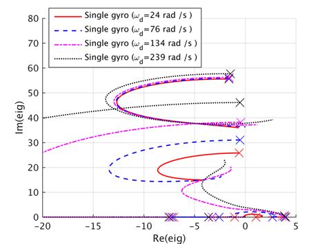 Eigenvalue Loci Speed Varying From 0 Ms Cross Marker To 50 Ms