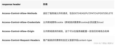 什么时候会发送options请求（预检请求）什么样的请求会发起预检 Csdn博客