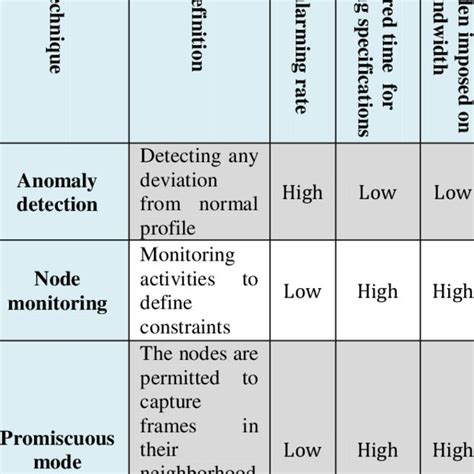CHARACTERISTICS OF SOME IDS METHODS Download Table