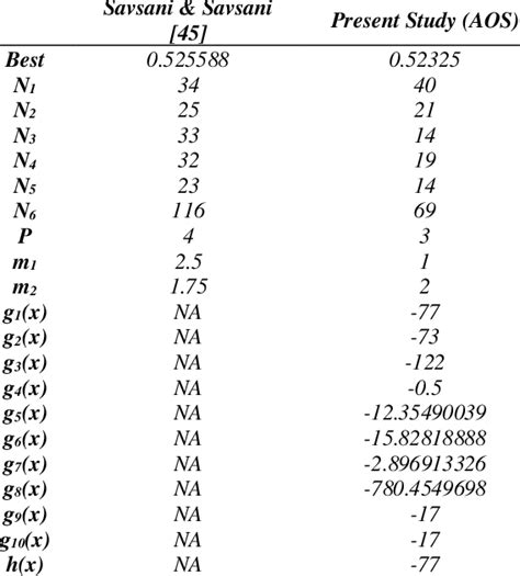 Best Results Of Different Approaches For The Planetary Gear Train Problem Download Scientific