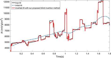 The Inverted Ai In Trace 650 With The Witv Regularization In The Download Scientific Diagram