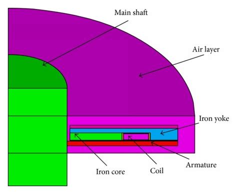 3d Finite Element Model Of Electromagnetic Device Download Scientific Diagram