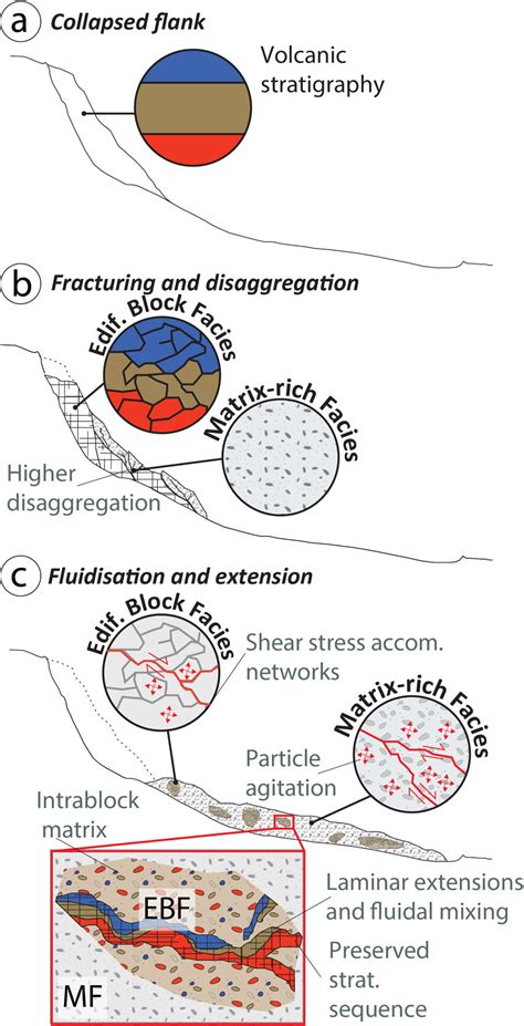 Schematic Representation Of The Propagation And Emplacement Processes Download Scientific