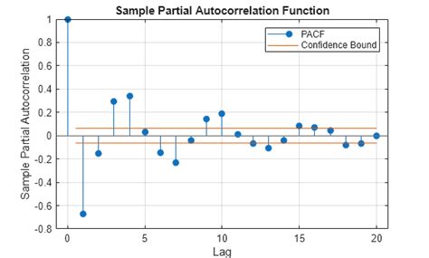 Autocorrelation And Partial Autocorrelation MATLAB Simulink