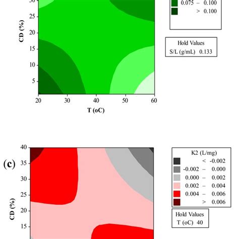 Contour Plots Illustrating The Effect Of Extraction Temperature T Cd Download Scientific
