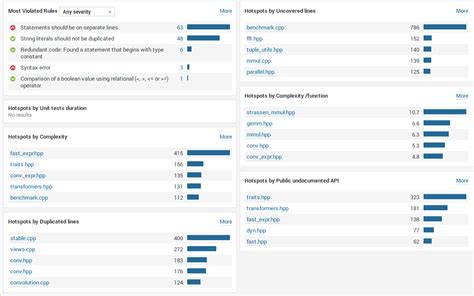 Sonar C Community Plugin Review Blog Blogbaptiste Wicht