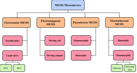 Latest Contribution From Prof Mohamad Sawan S Research Group On MEMS Micromirror Actuation