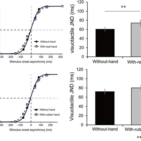 Effects Of The Visible Hand On Visuotactile Jnd The Judgment Download Scientific Diagram