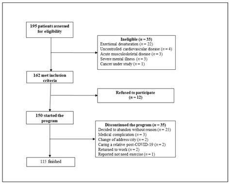 Effectiveness Of A Primary Care Telerehabilitation Program For Post