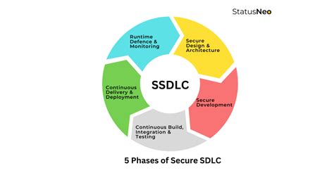 5 Phases Of Secure Sdlc Statusneo