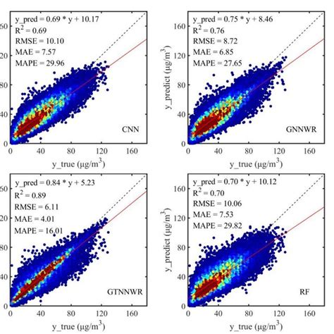 Performance Indicators For The Four Groups Of Models Download Scientific Diagram