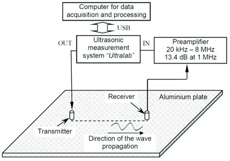 The Experimental Set Up For Generation And Reception Of Lamb Waves In Download Scientific