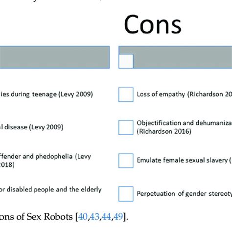 Pros And Cons Of Sex Robots 40 43 44 49 Download Scientific Diagram
