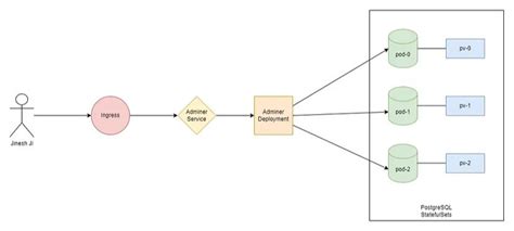 Kubernetes Postgresql Databasemanagement Ingress K8s Devops Jinesh Nagori