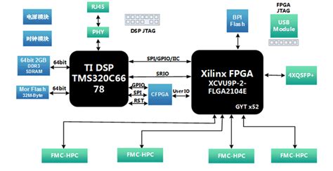 Fpga实时计算平台设计方案：913 基于100g光口的dspfpga实时计算平台 太速科技 博客园