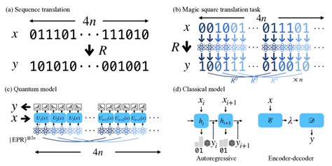 schematic overview of the machine learning tasks and models a