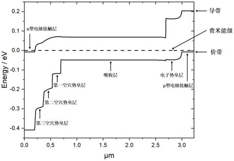一种空穴势垒能带渐变的长波红外探测器二类超晶格材料的制作方法
