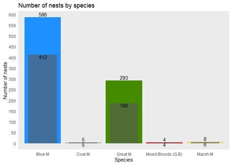 R Overlaying A Barplot Onto Another On Ggplot Stack Overflow