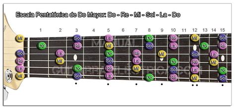 Escala Pentatónica Mayor Los Mejores Gráficos Para Guitarra