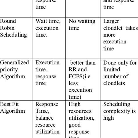 Comparison Table For Swarm Intelligence Algorithms Download