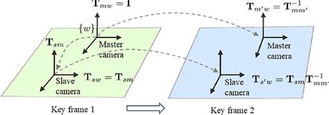 Figure From Robust Initialization Of Multi Camera SLAM With Limited View Overlaps And