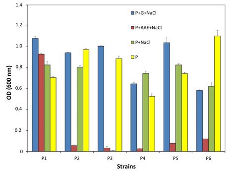 Effect Of Hydro Alcoholic Extract And Pseudomonas Strains Combination Download Scientific