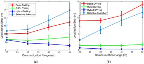 A Hybrid Dv Hop Algorithm Using Rssi For Localization In Large Scale