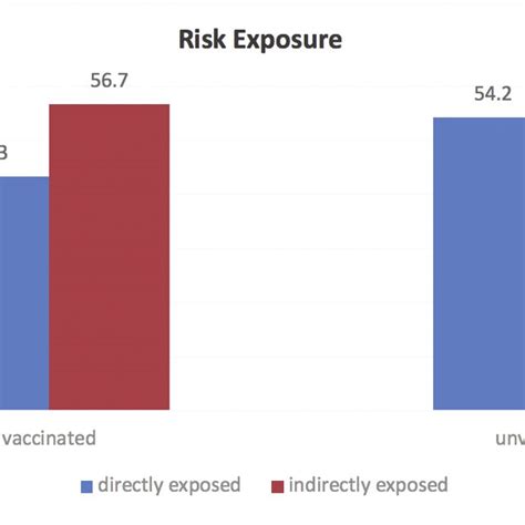 Gender Distribution Among Vaccinated And Unvaccinated Groups Download Scientific Diagram