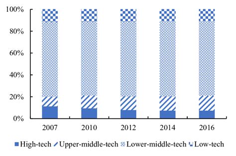 Chinas High Tech Manufacturing Export Technology Complexity Structure