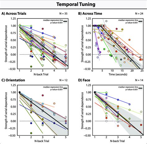 Temporal Tuning Of Serial Dependence A We Computed Serial Dependence Download Scientific