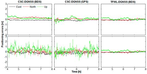 Instantaneous Real Time Kinematic Decimeter Level Positioning With Beidou Triple Frequency