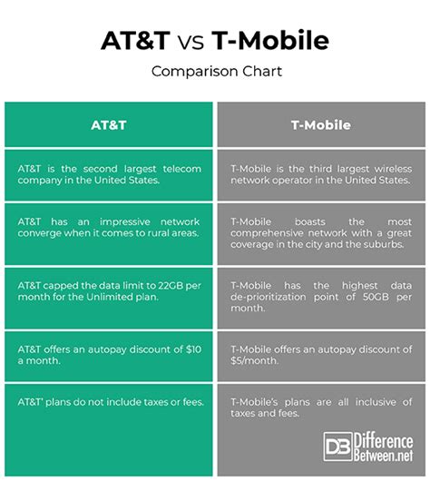 Difference Between T Mobile And AT T Difference Between
