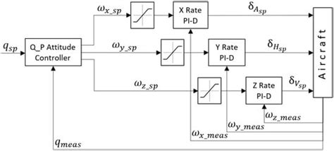 Electronics Free Full Text Quaternion Attitude Control System Of