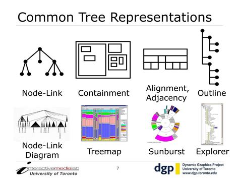 Ppt Elastic Hierarchies Combining Treemaps And Node Link Diagrams Powerpoint Presentation